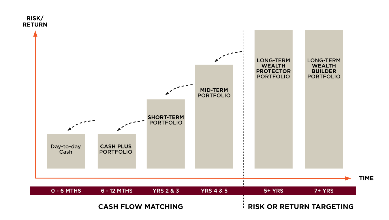 Portfolios - Investor
